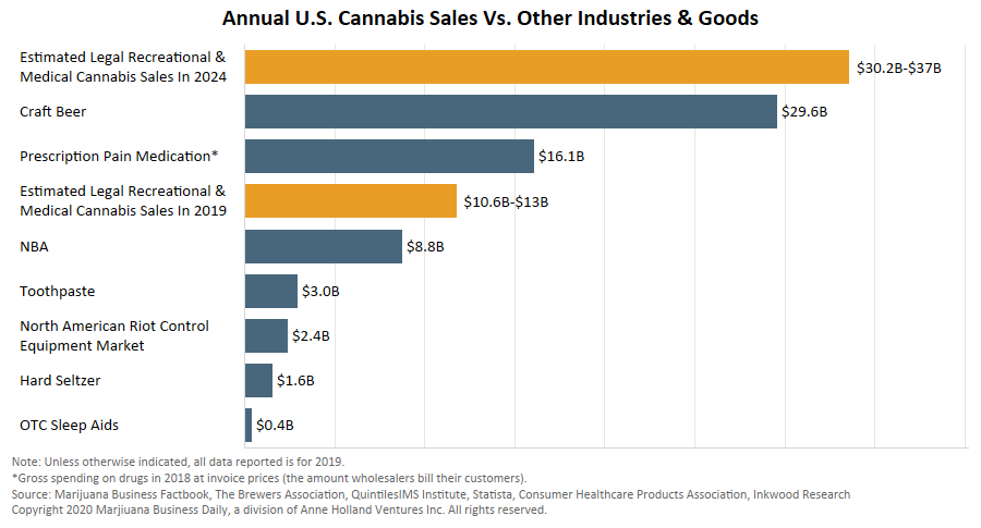 Marijuana Sales at an All-Time High - HeadQuest